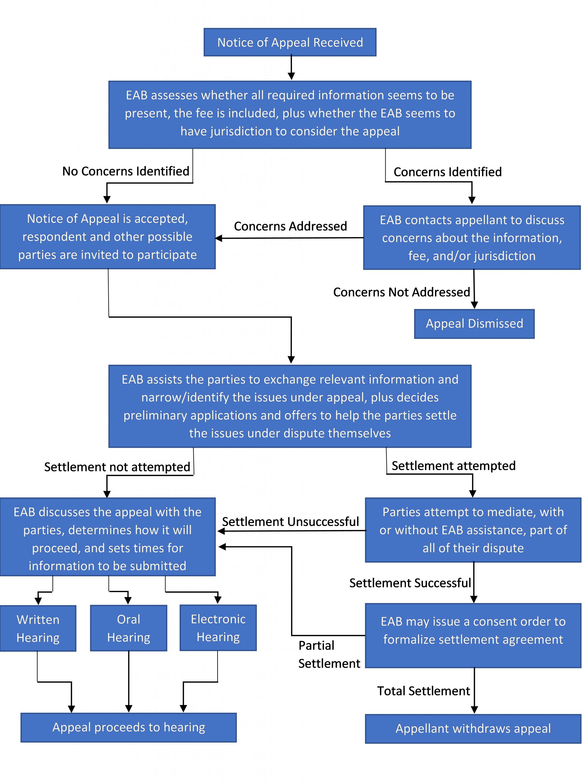 Appeal Process - BC Environmental Appeal Board